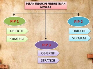 Pelan Induk Perindustrian Negara ( PENGAJIAN AM 2) | PPTX
