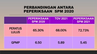 PELAN INTERVENSI BM SPM 2021 SASARAN PPD.pptx