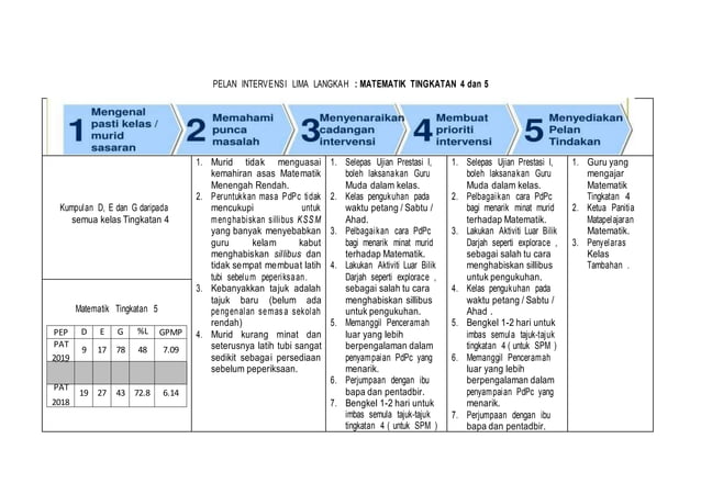 PELAN INTERVENSI LIMA LANGKAH.docx