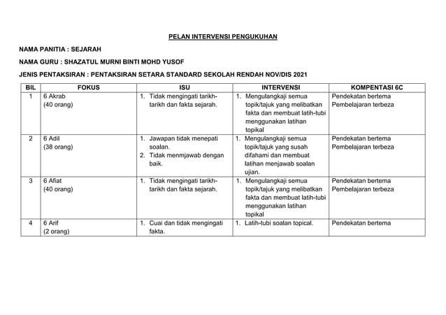 PELAN INTERVENSI PEMULIHAN DAN PENGAYAAN PANITIA sejarah.docx