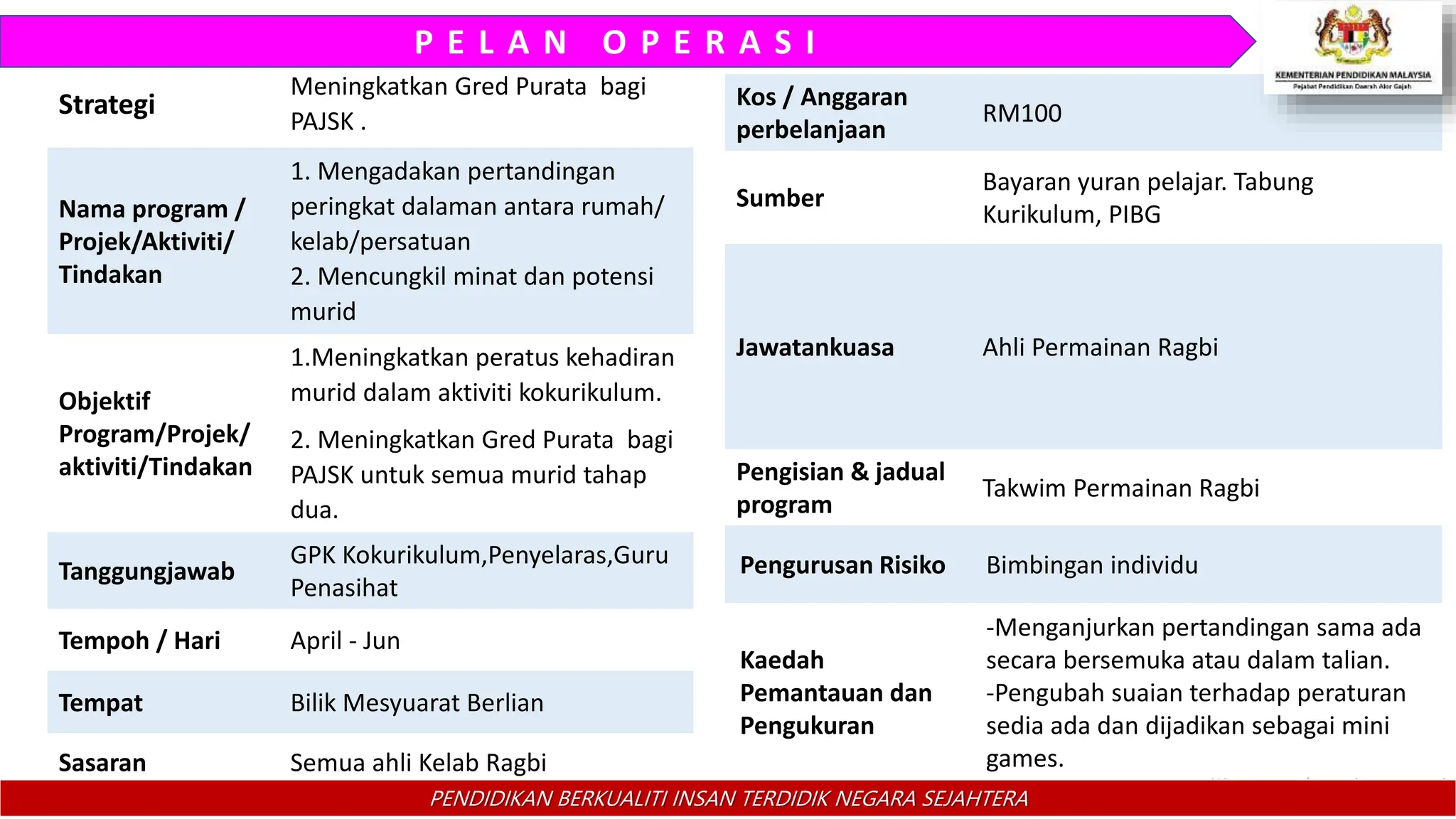 Pelan Operasi Kelab Ragbi bagi sukan dan permainan sekolah rendah.pptx