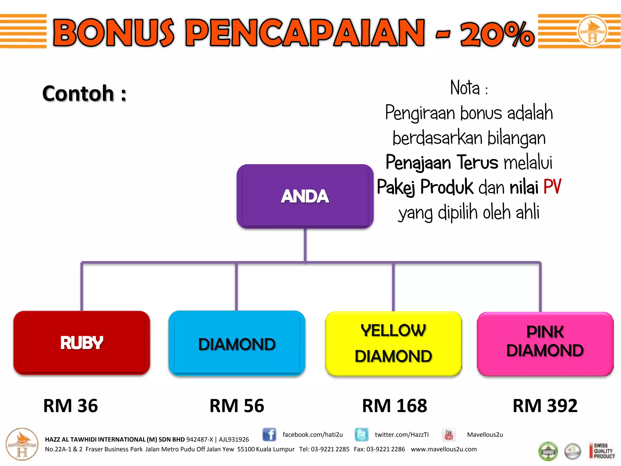 Pelan pemasaran | PDF