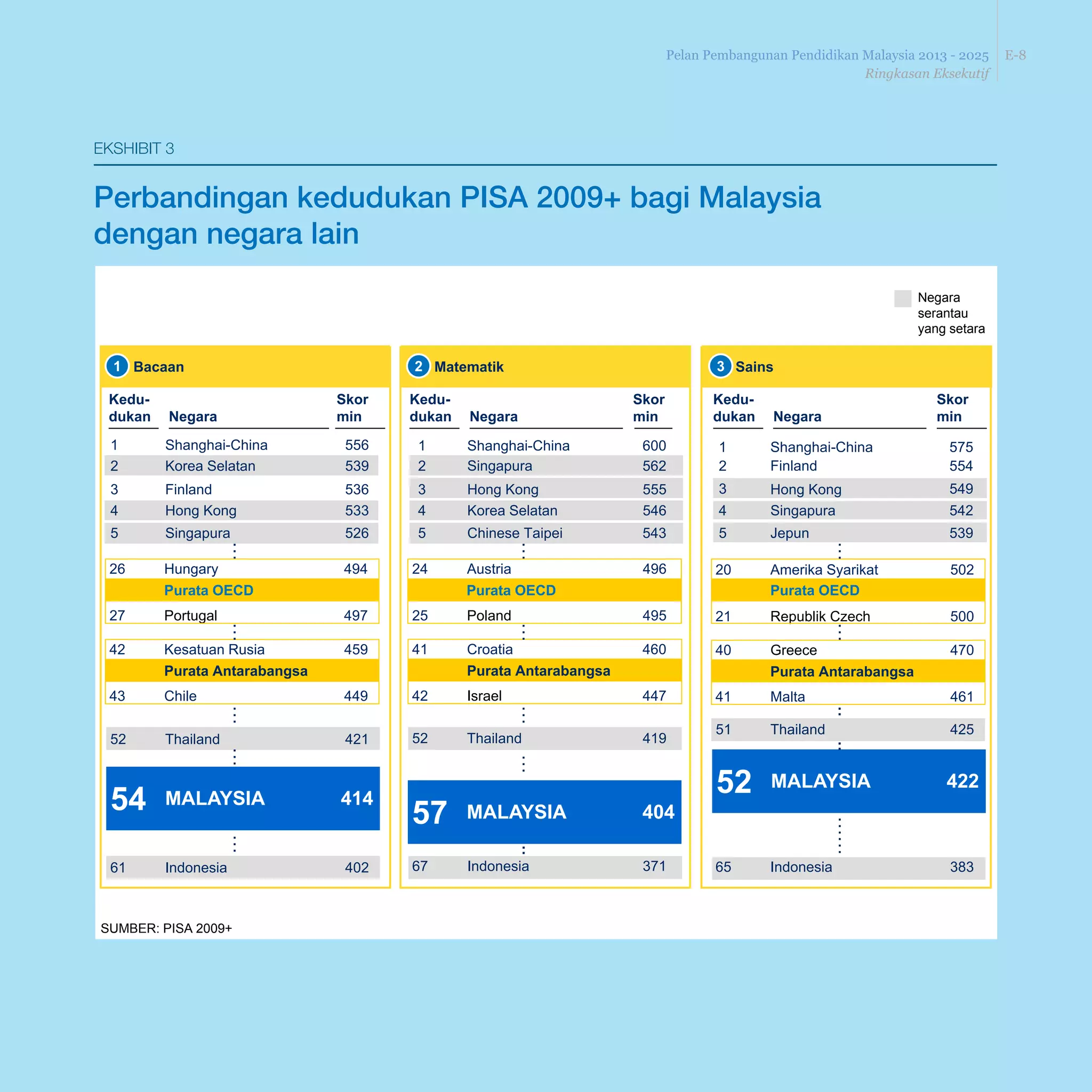Pelan Pembangunan Pendidikan Malaysia 2013-2025(Ringkasan) | PDF