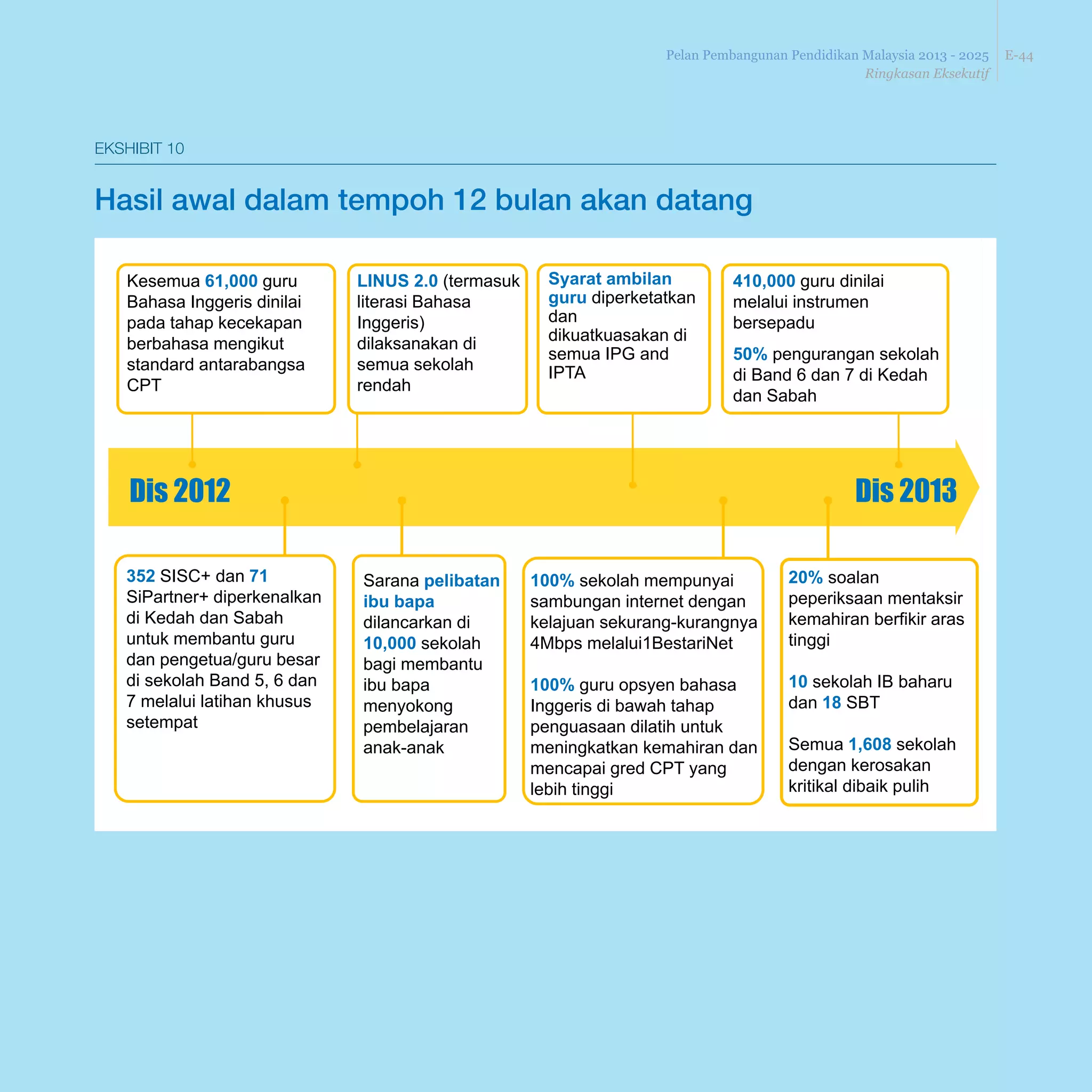 Pelan Pembangunan Pendidikan Malaysia 2013-2025(Ringkasan) | PDF