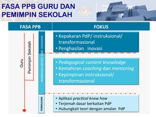 Pelan pembangunan profesionalisme berterusan guru dan pemimpin sekolah ( pppb ) | PPT | Free ...