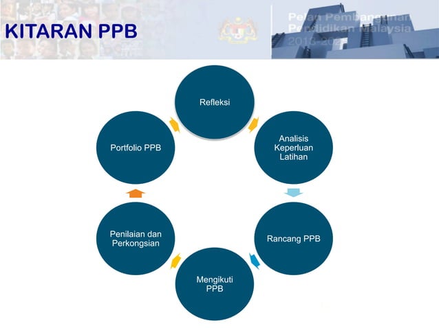 Pelan pembangunan profesionalisme berterusan guru dan pemimpin sekolah ( pppb ) | PPT | Free ...