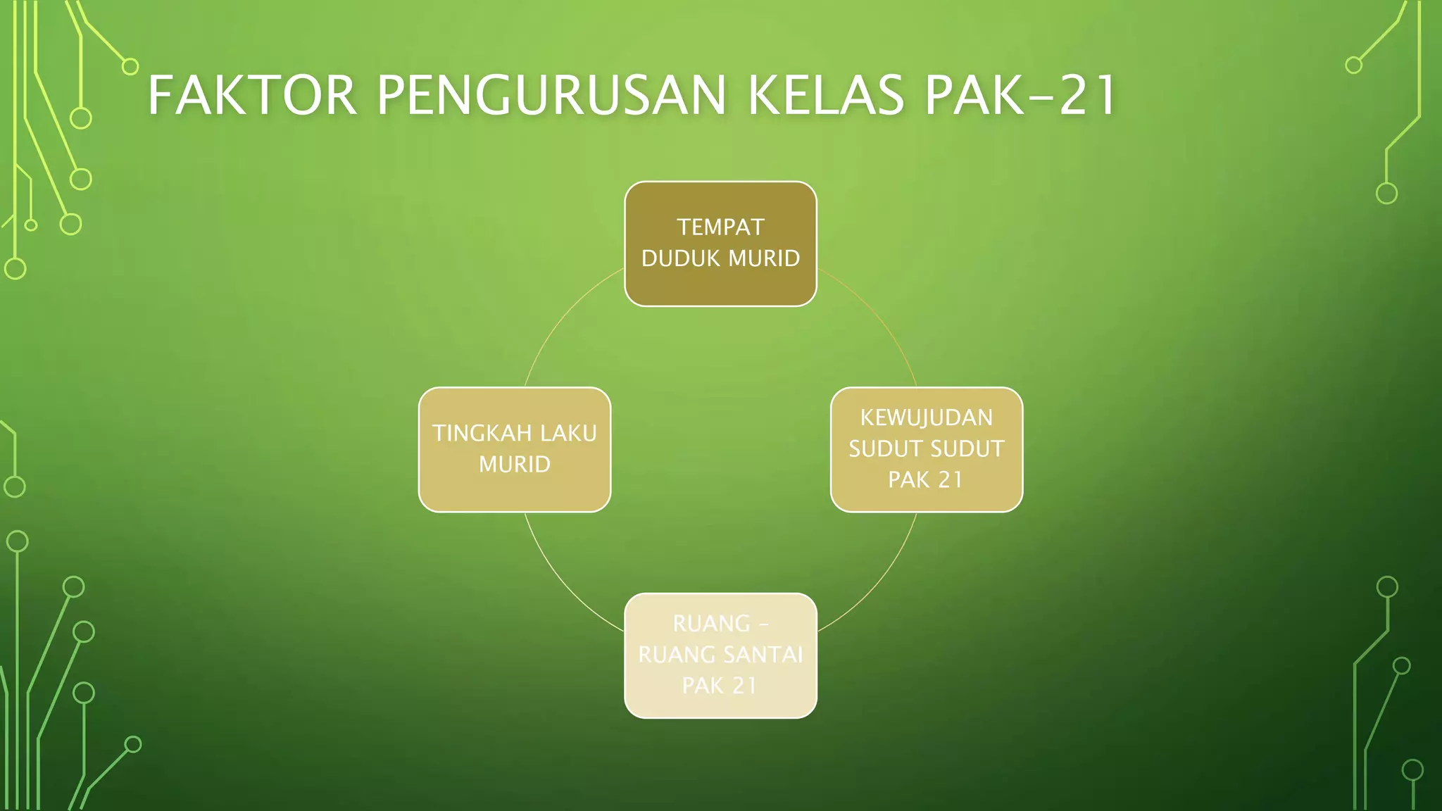 Pelan pengurusan bilik darjah pak 21 | PPTX