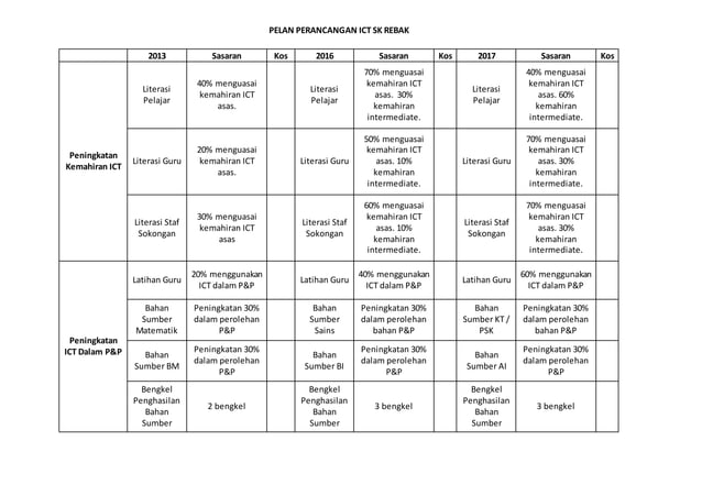 Pelan perancangan ict sk rebak | DOCX
