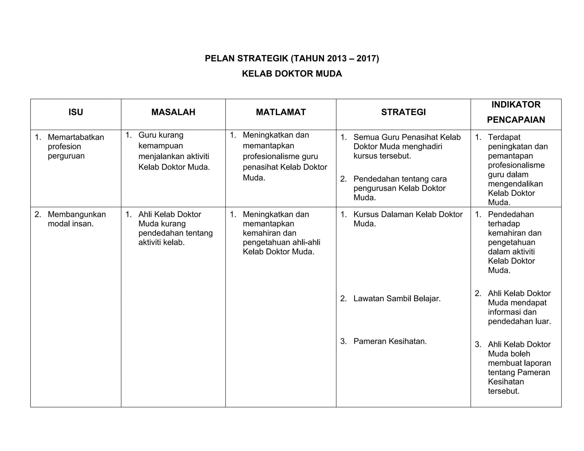pelan strategik kelab doktor muda sekolah | DOC