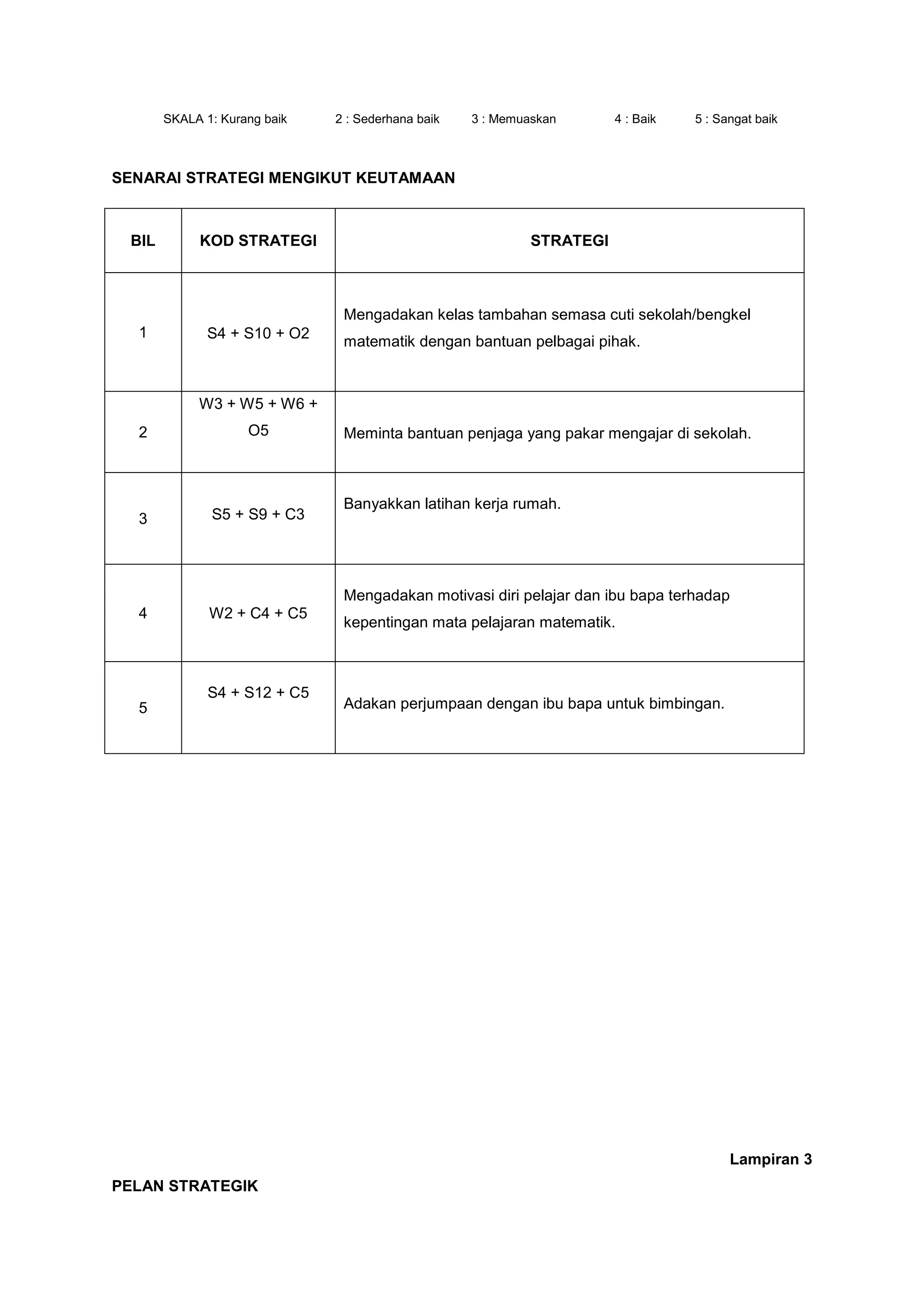 Pelan strategik lengkap | DOCX