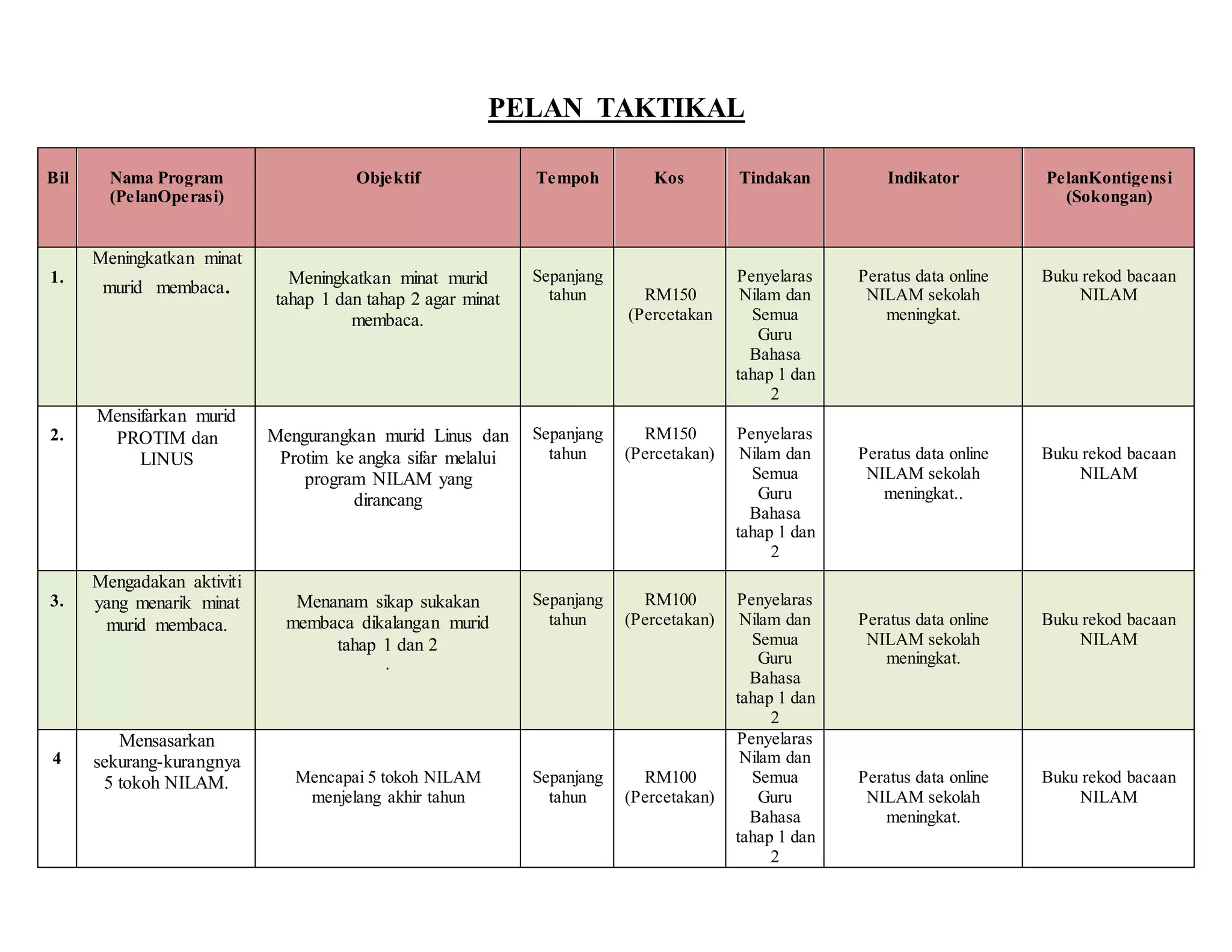 Pelan strategik,taktikal dan operasi nilam 2018 2022 | DOCX