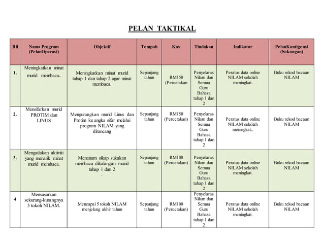 Pelan strategik,taktikal dan operasi nilam 2018 2022 | DOCX