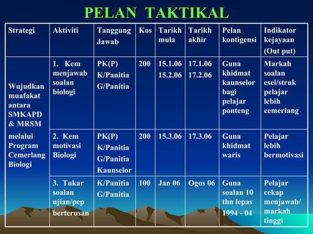 Pelan taktikal | PPT