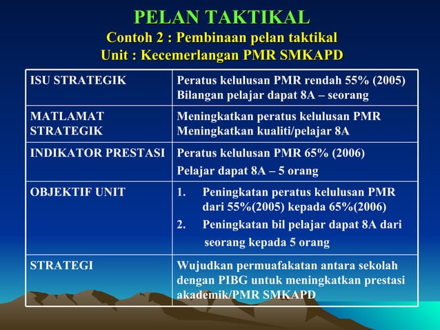 Pelan taktikal | PPT
