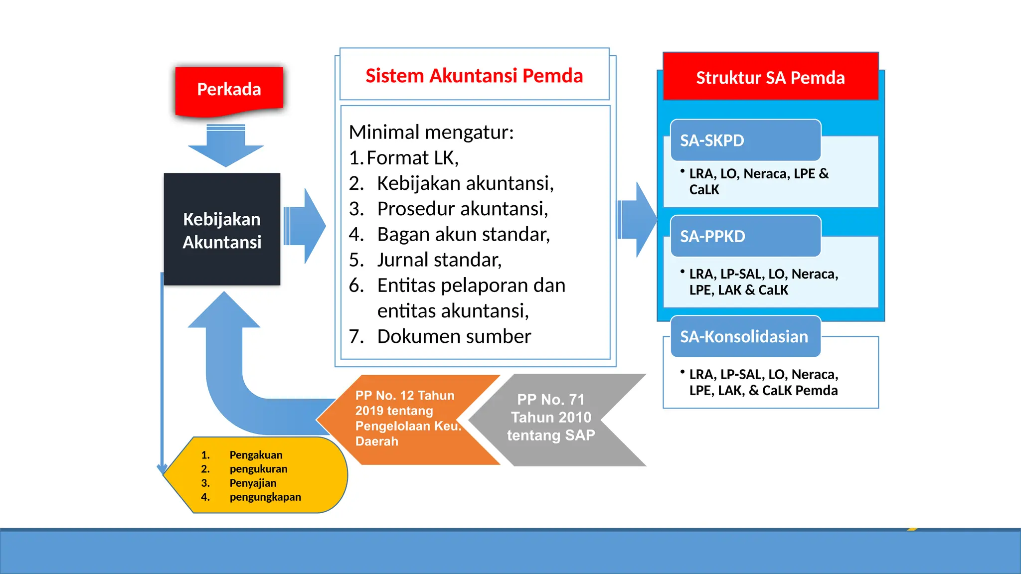 Pelaporan & Pertanggungjawaban Laporan Keuangan Pemerintah Daerah | PPTX