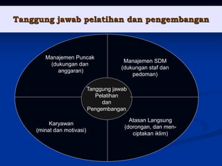 Pelatihan dan-pengembangan.ppt