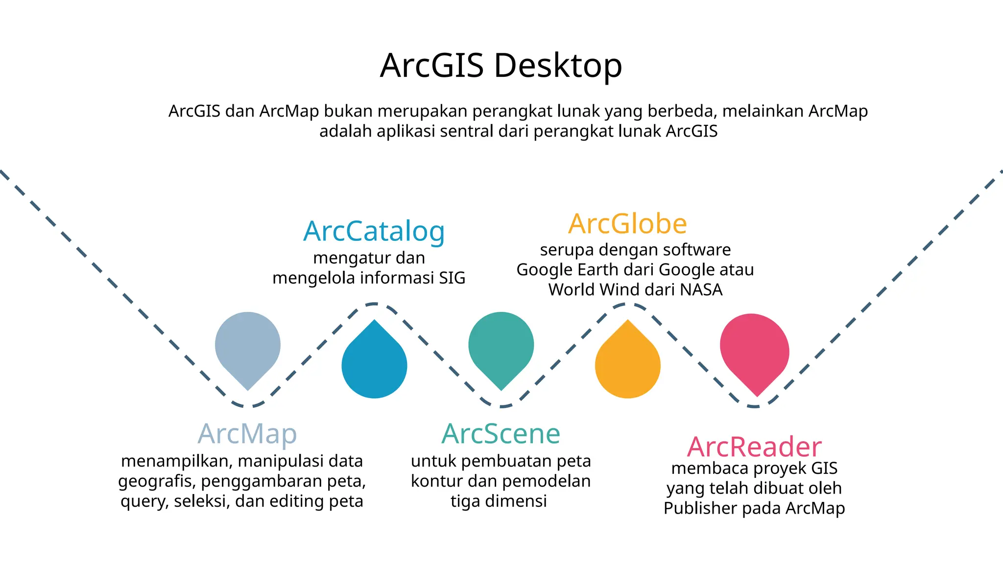 Materi Pelatihan ArcGIS tingkat dasar di UNS | PPTX