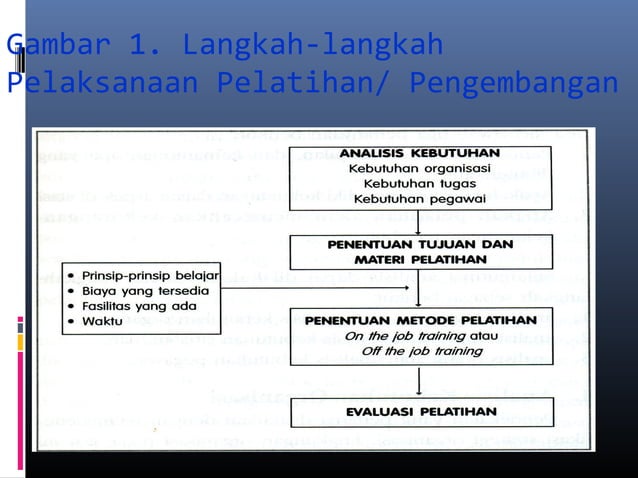 Pelatihan dan pengembangan karyawan | PPT