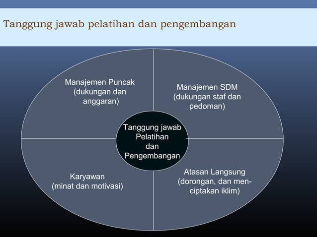 Pelatihan dan pengembangan karyawan | PPT