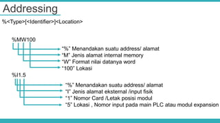 Pelatihan dasar plc | PPTX