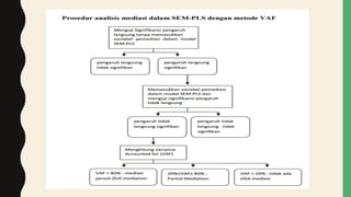 Pelatihan menggunakan analisis sem pls dengan warp pls 60 | PDF