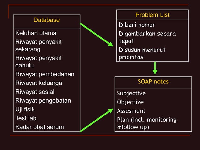 Pelayanan_Farmasi_SOAP_2.ppt