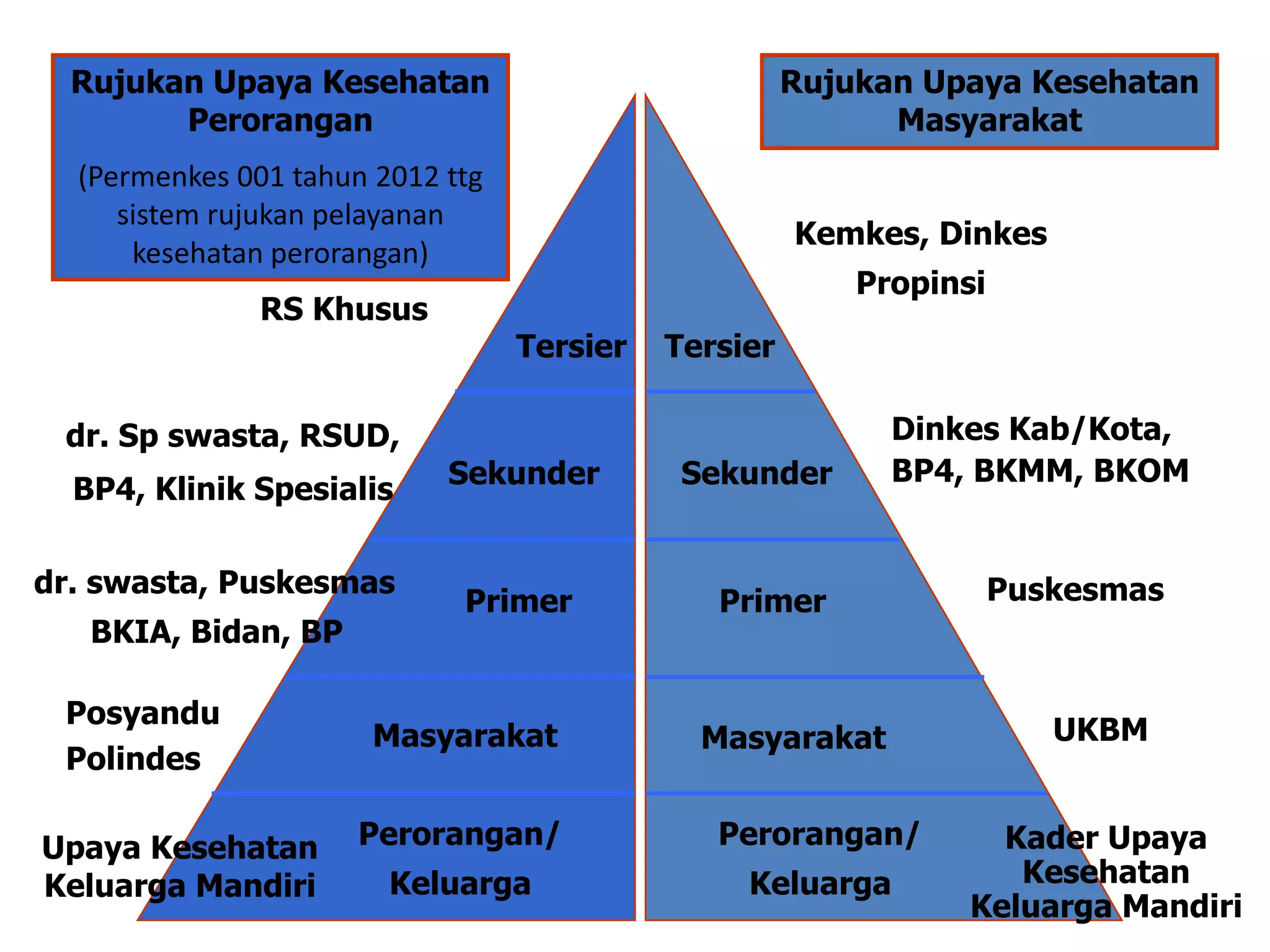 Pelayanan Kesehatan | PPTX