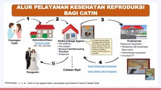 Pelayanan kesehatan reproduksi Pada Catin.pptx