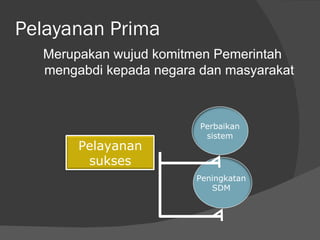 Pelayanan prima | PPT
