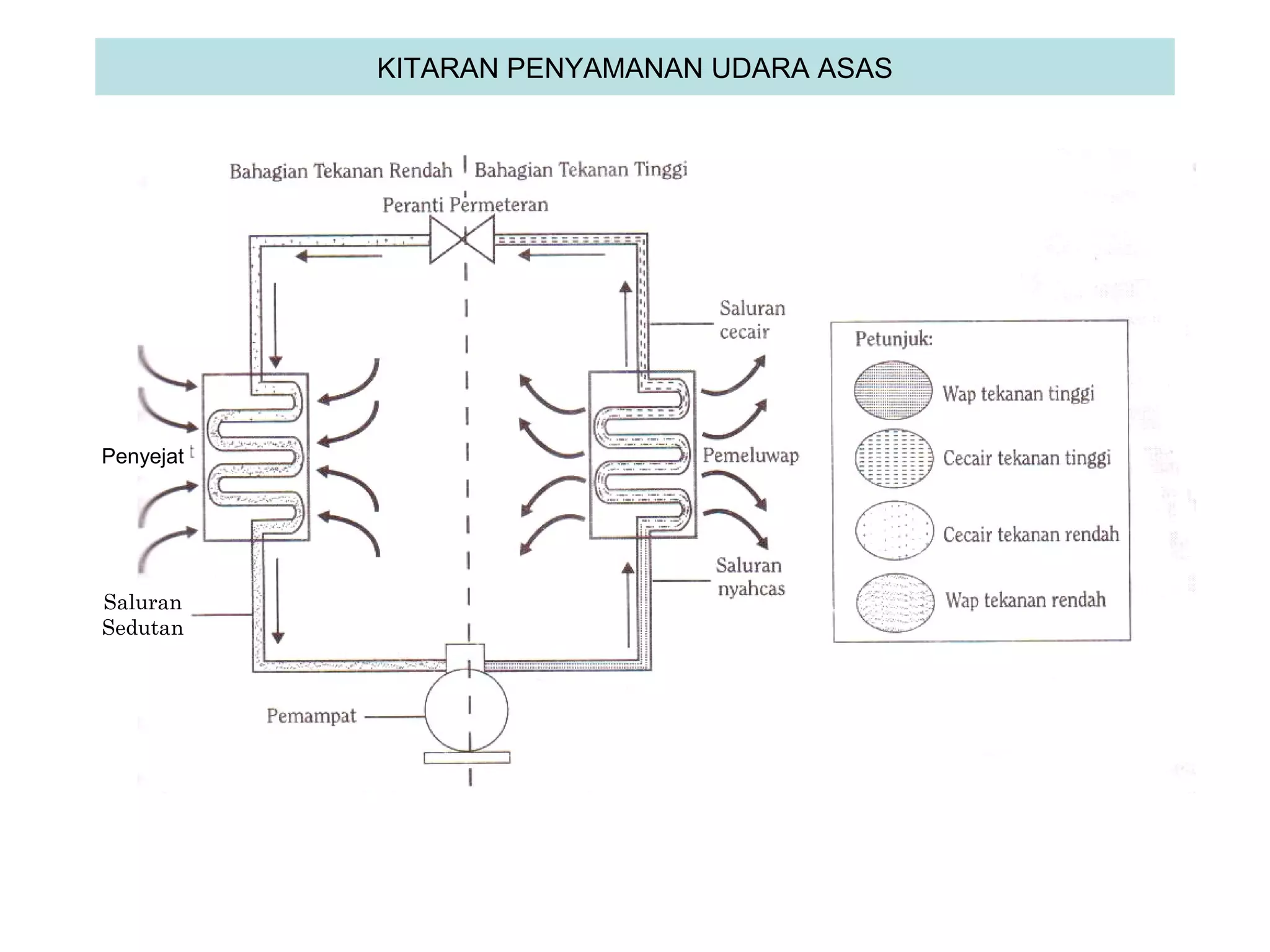 Kitaran sistem penyamanan udara | PPT