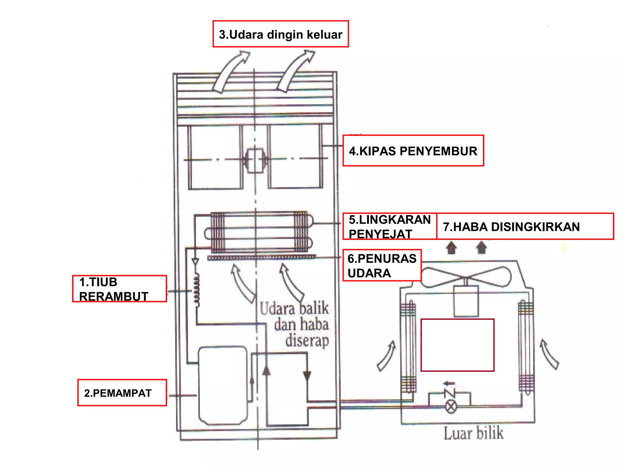 Kitaran sistem penyamanan udara | PPT