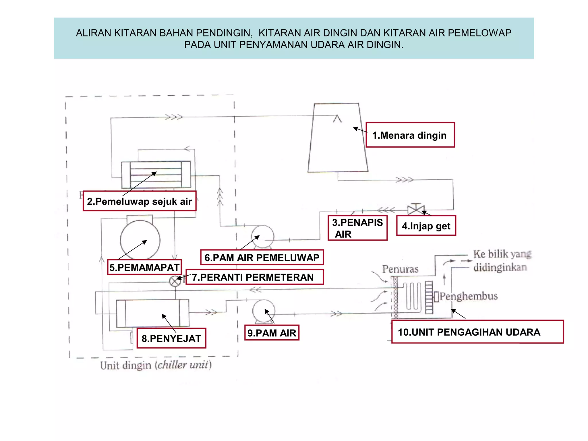Kitaran sistem penyamanan udara | PPT