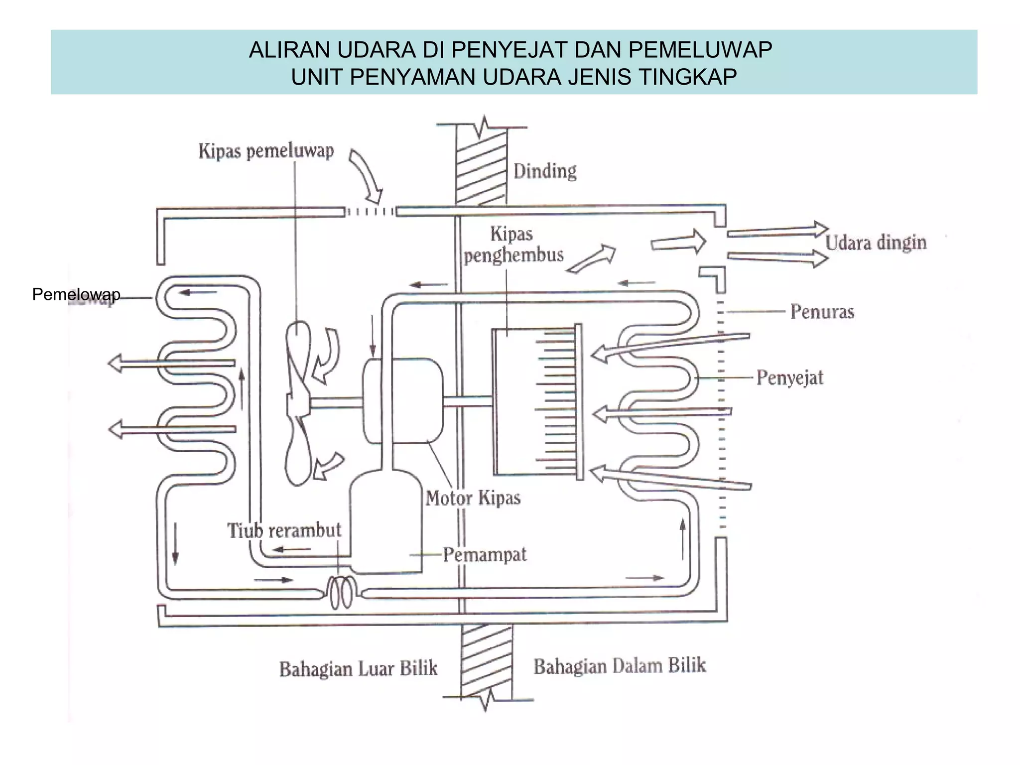 Kitaran sistem penyamanan udara | PPT