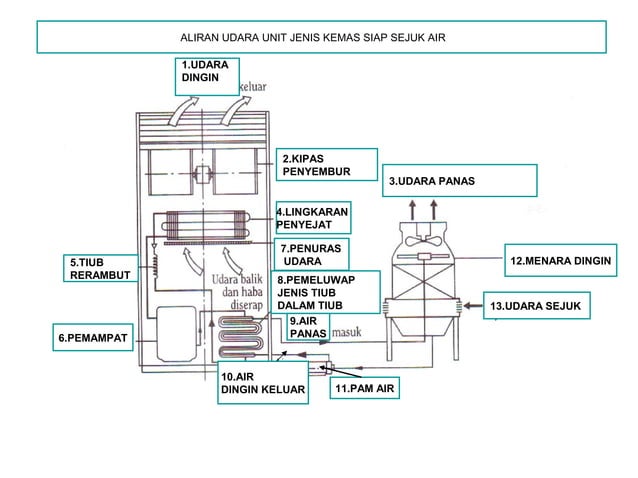 Kitaran sistem penyamanan udara | PPT