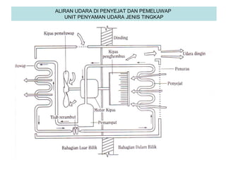 Kitaran sistem penyamanan udara | PPT