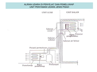 Kitaran sistem penyamanan udara | PPT