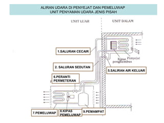 Kitaran sistem penyamanan udara | PPT