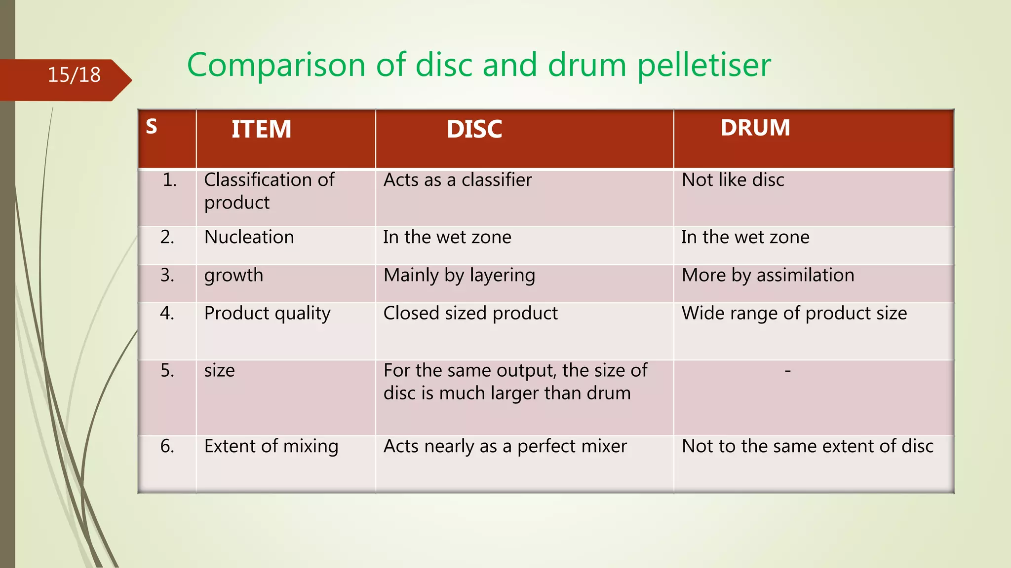 Pelletisation process | PPTX