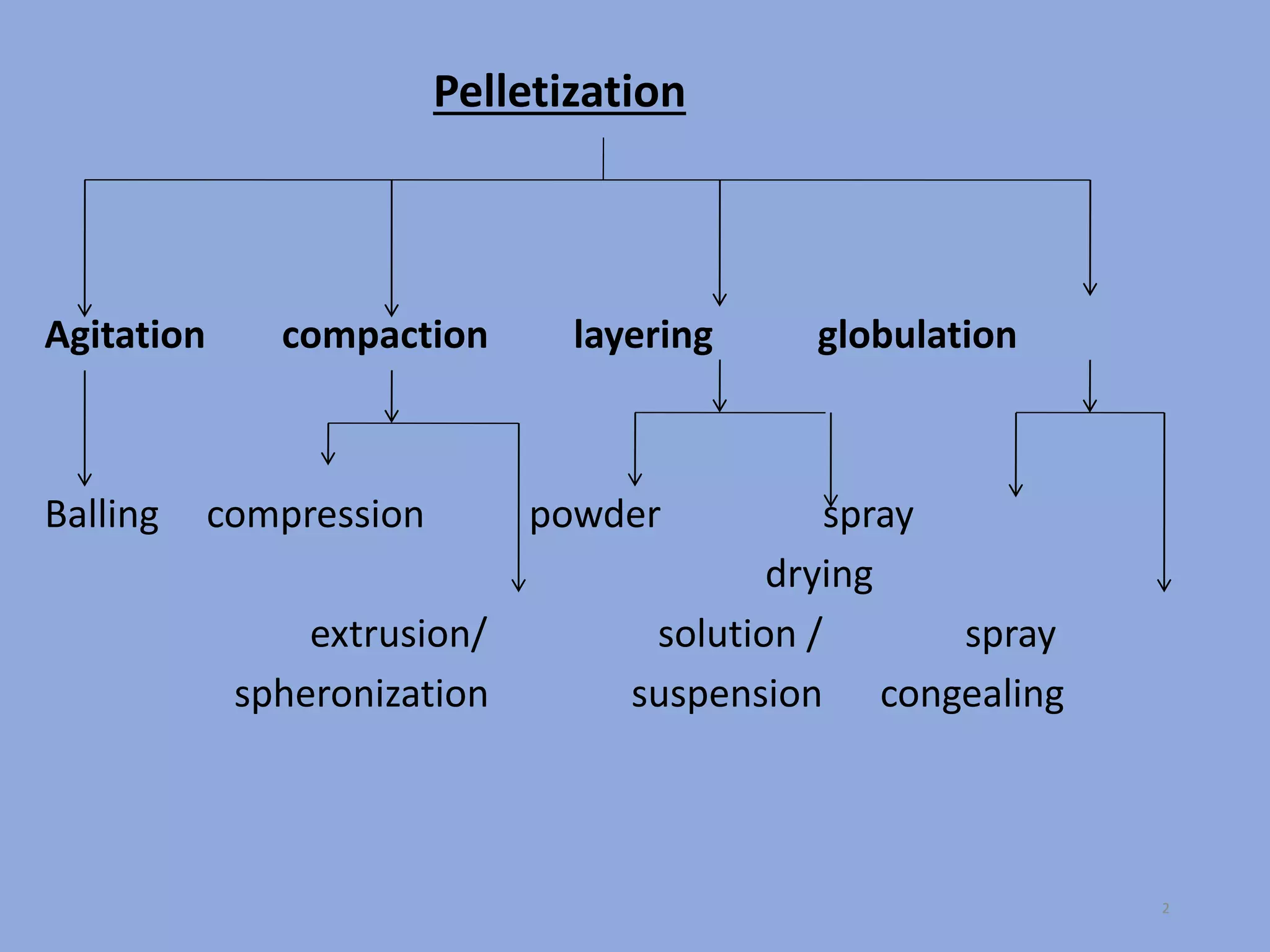Pelletization | PPTX