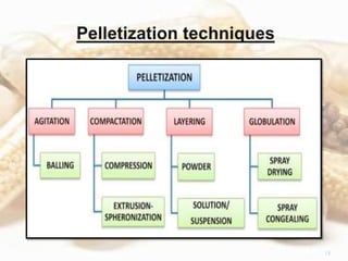 Pelletization | PPTX