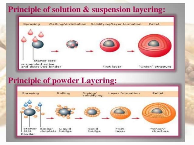 Pelletization | PPTX | Digestive Disorders | Diseases and Conditions