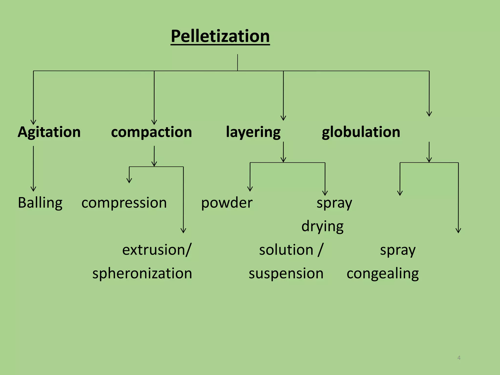 Pelletization - classification, advantages,uses, mechanism,equipments ...
