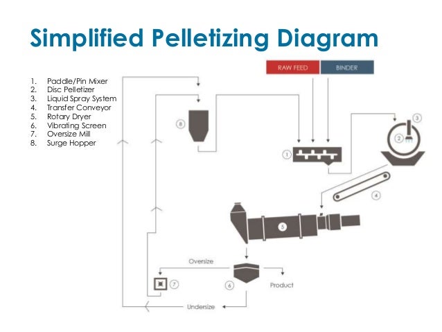 A Look at the Pelletizing Process