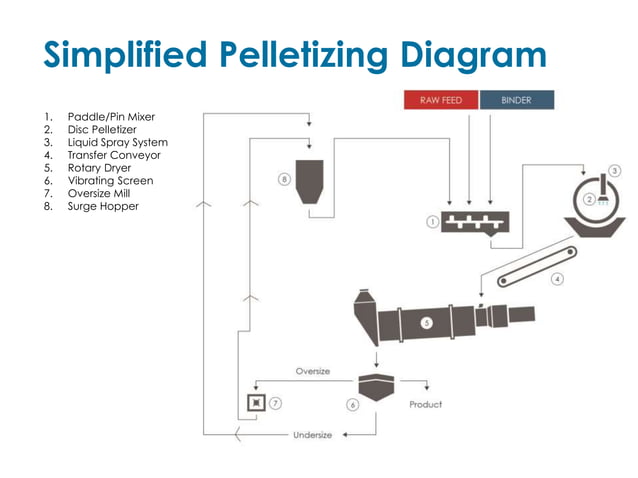 Agglomeration: Pelletizing or Compaction? | PPT