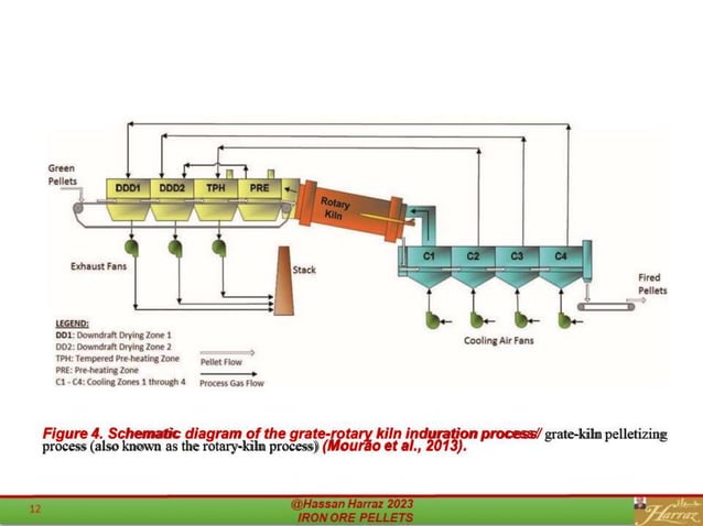 Pelletizing Process.pdf | Chemistry | Science