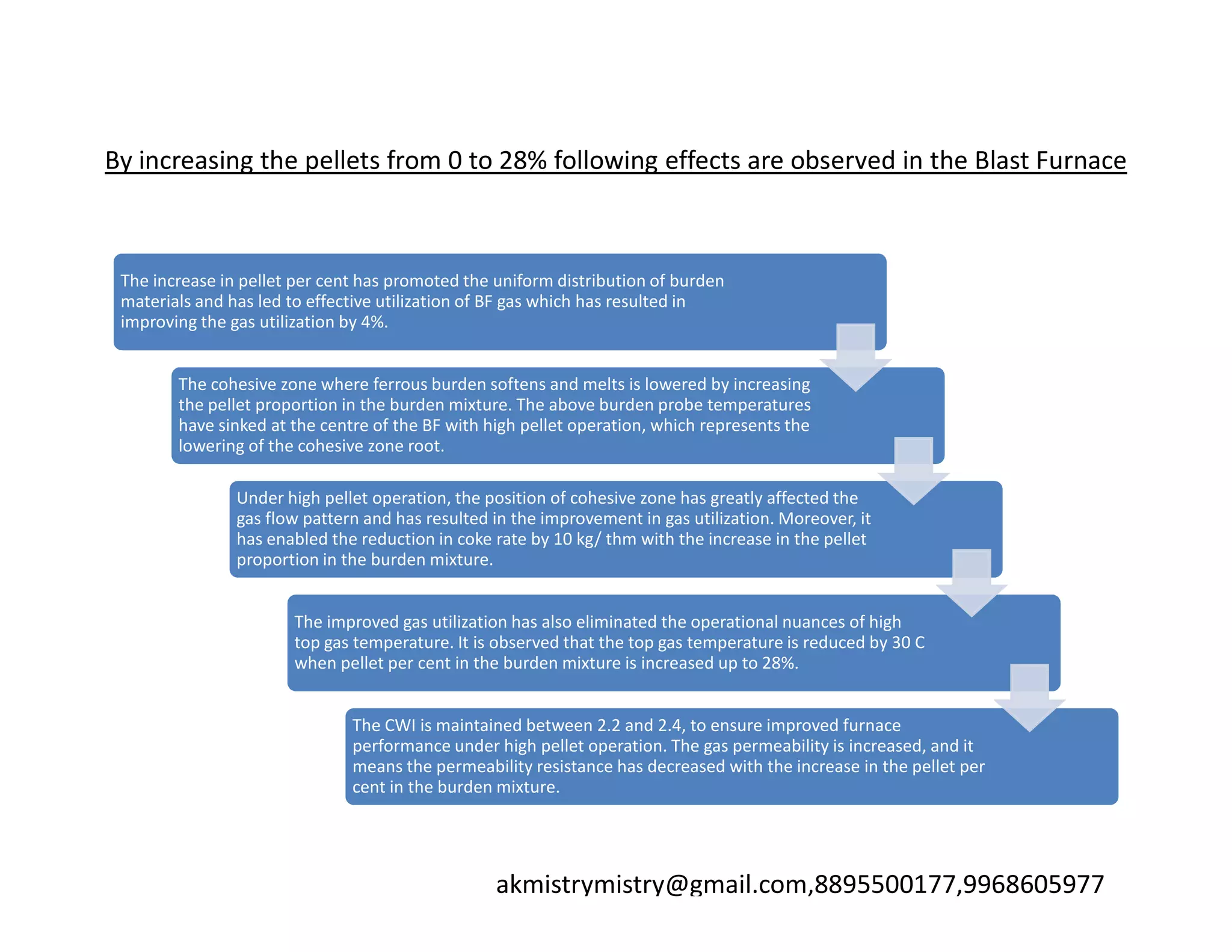 Pellet and its use in blast furnace | PDF