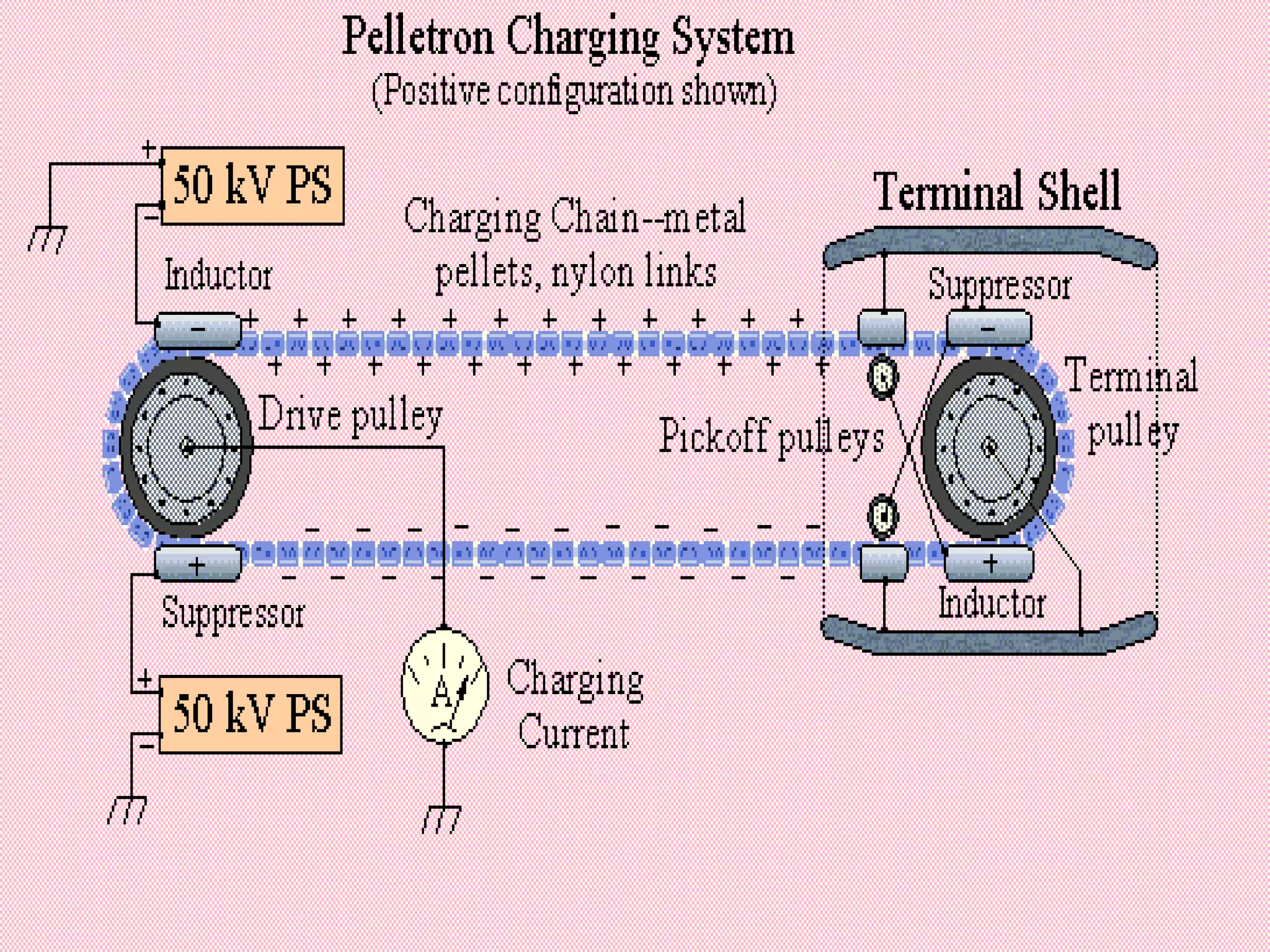 Pelletron accelarator | PPTX