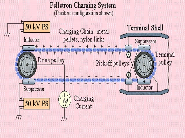 Pelletron accelarator | PPTX | Physics | Science