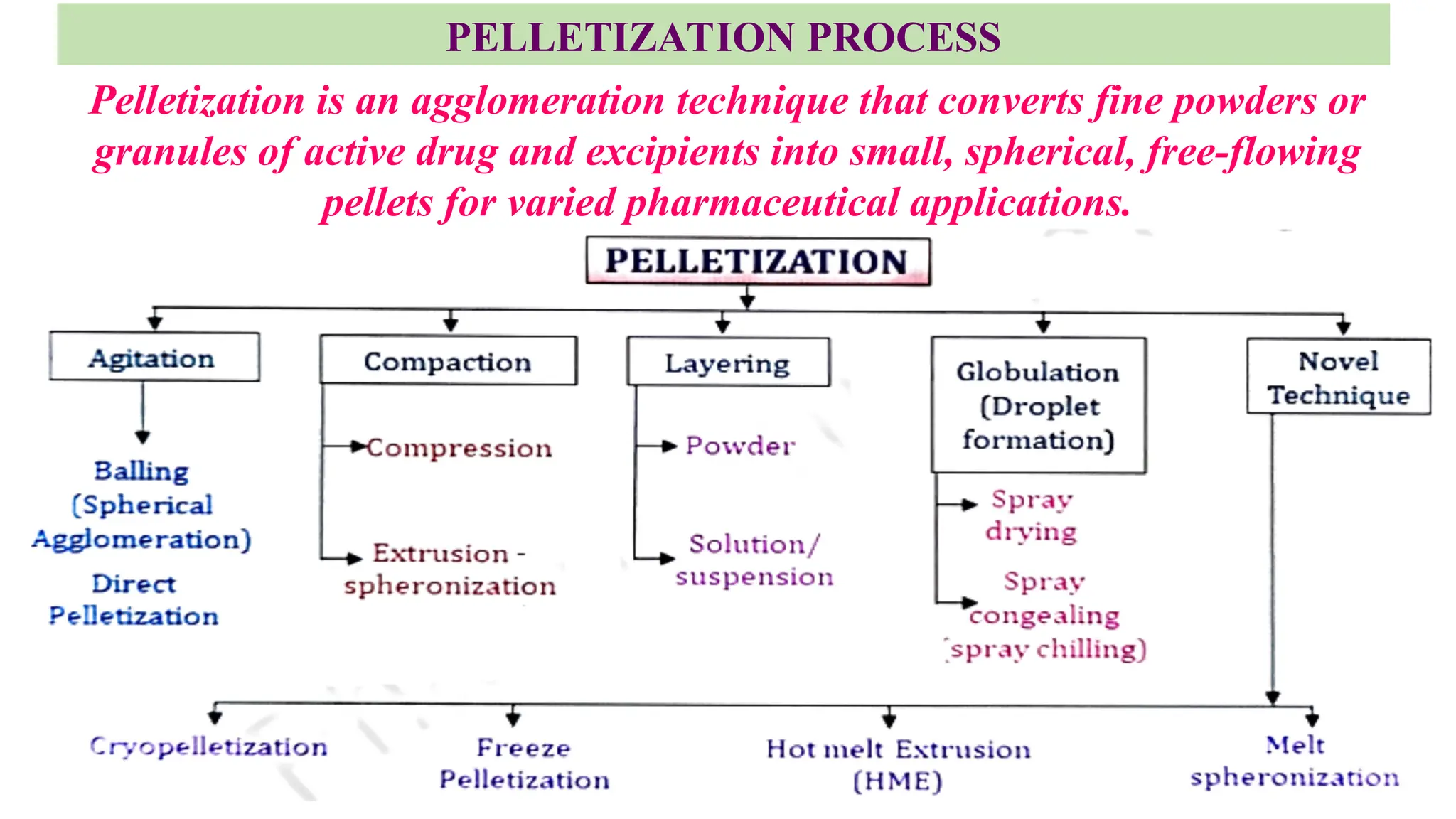 Pharmaceutical Pellets- Industrial Pharmacy-I.ppt
