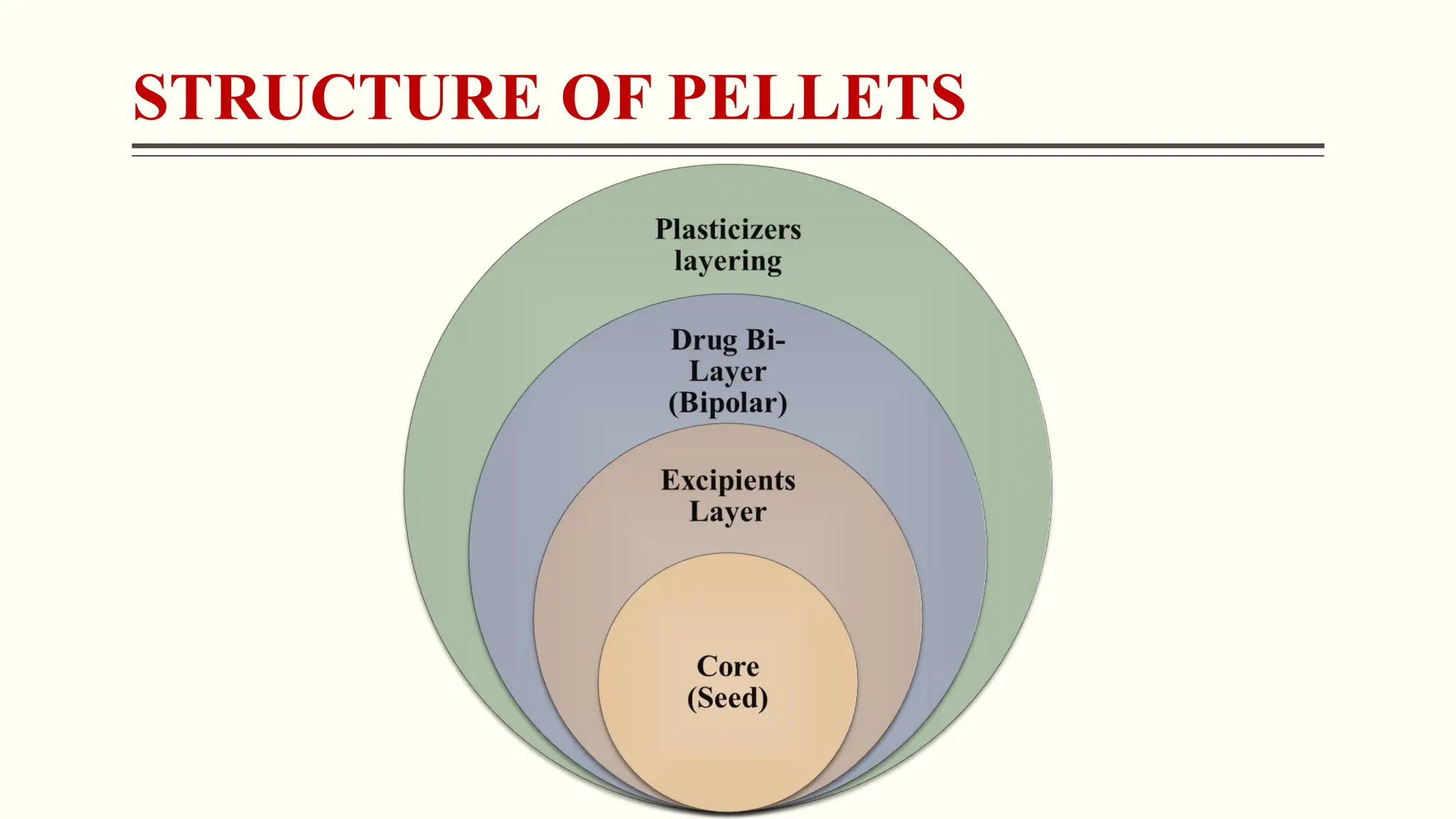 PELLETS - BASIC AND COMPOSITION UNIT DOSAGE FORM [Industrial Pharmacy-I ...